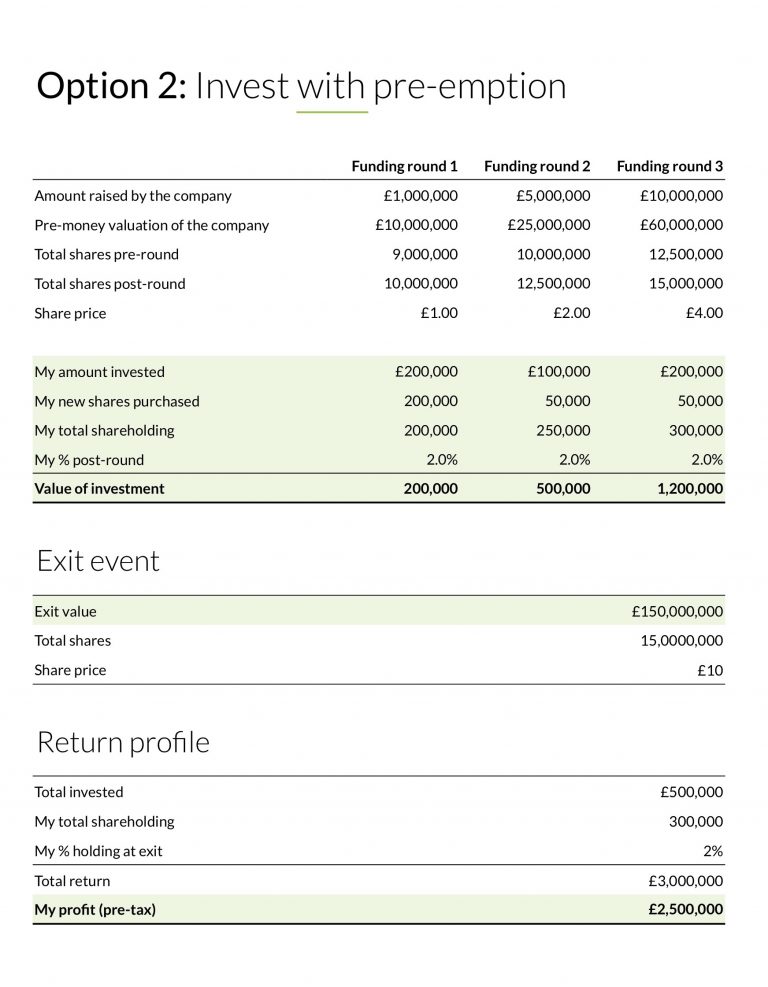 Pre-Emption Rights: What Investors Should Know